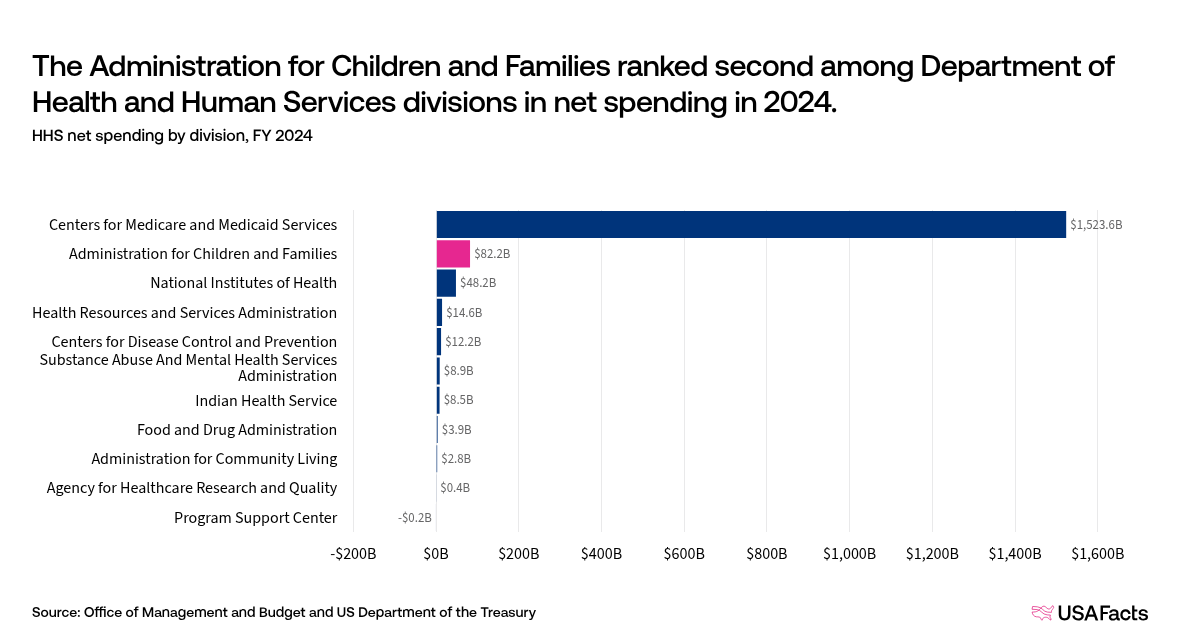 What does the Administration for Children and Families (ACF) do? | USAFacts