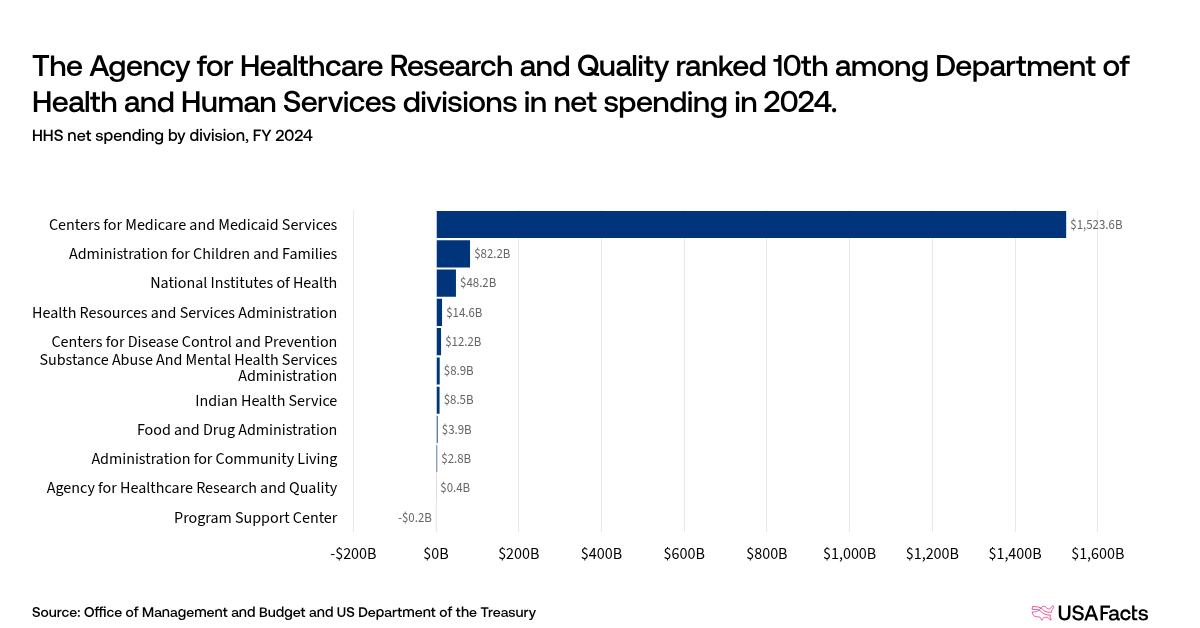 What does the Agency for Healthcare Research and Quality (AHRQ) do ...