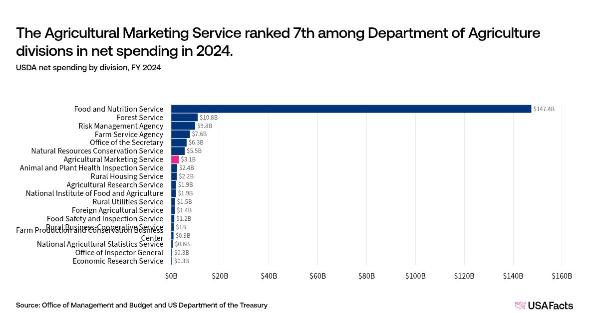 What does the Agricultural Marketing Service (AMS) do? | USAFacts