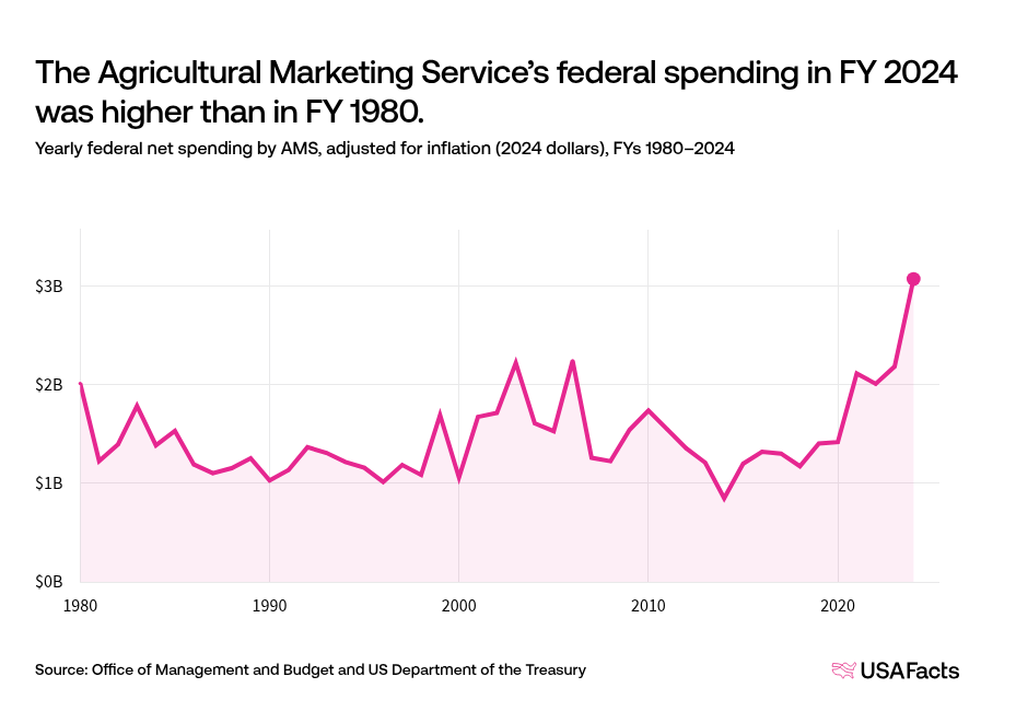 What does the Agricultural Marketing Service (AMS) do? | USAFacts