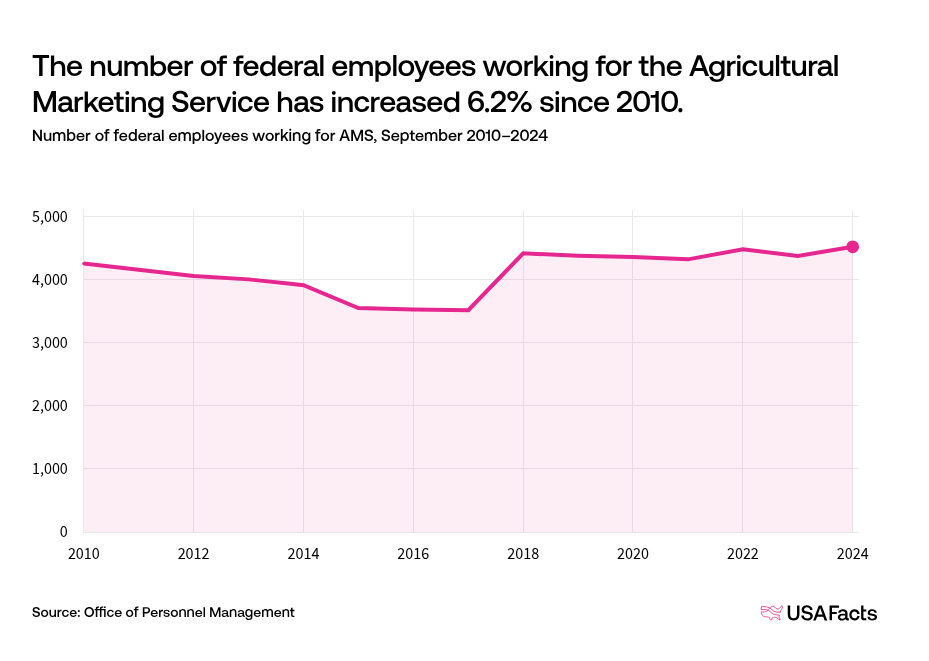 What does the Agricultural Marketing Service (AMS) do? | USAFacts