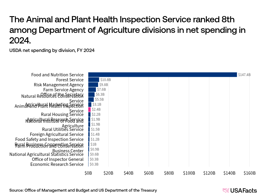 What does the Animal and Plant Health Inspection Service (APHIS) do ...