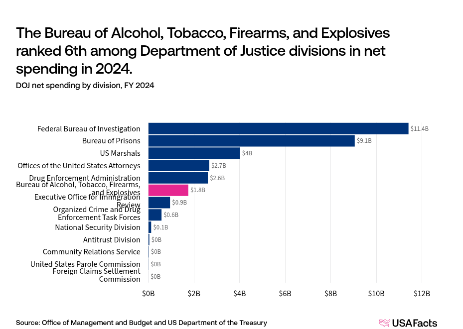 What does the Bureau of Alcohol, Tobacco, Firearms, and Explosives (ATF ...