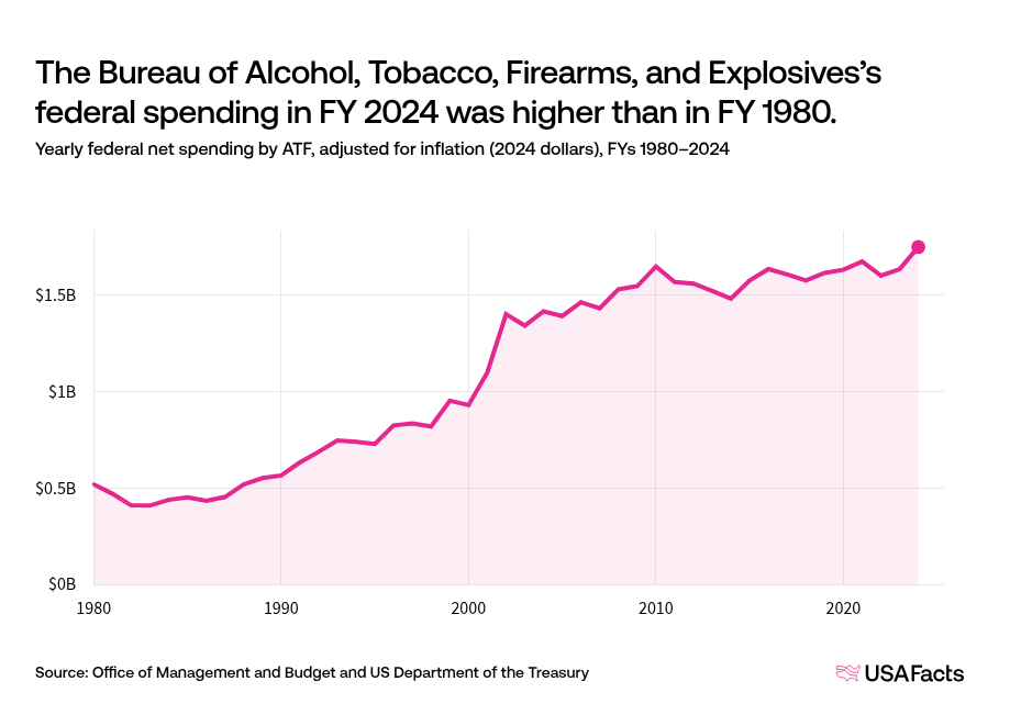 What does the Bureau of Alcohol, Tobacco, Firearms, and Explosives (ATF ...