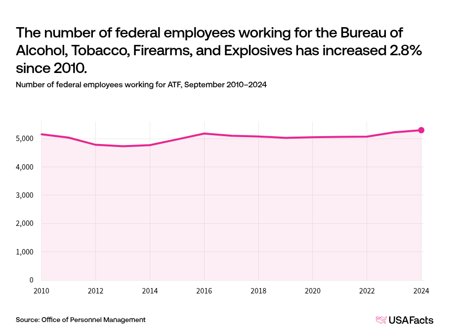What does the Bureau of Alcohol, Tobacco, Firearms, and Explosives (ATF ...