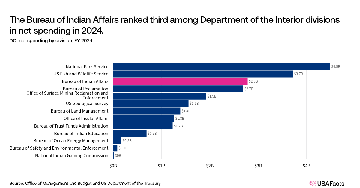 What does the Bureau of Indian Affairs (BIA) do? | USAFacts