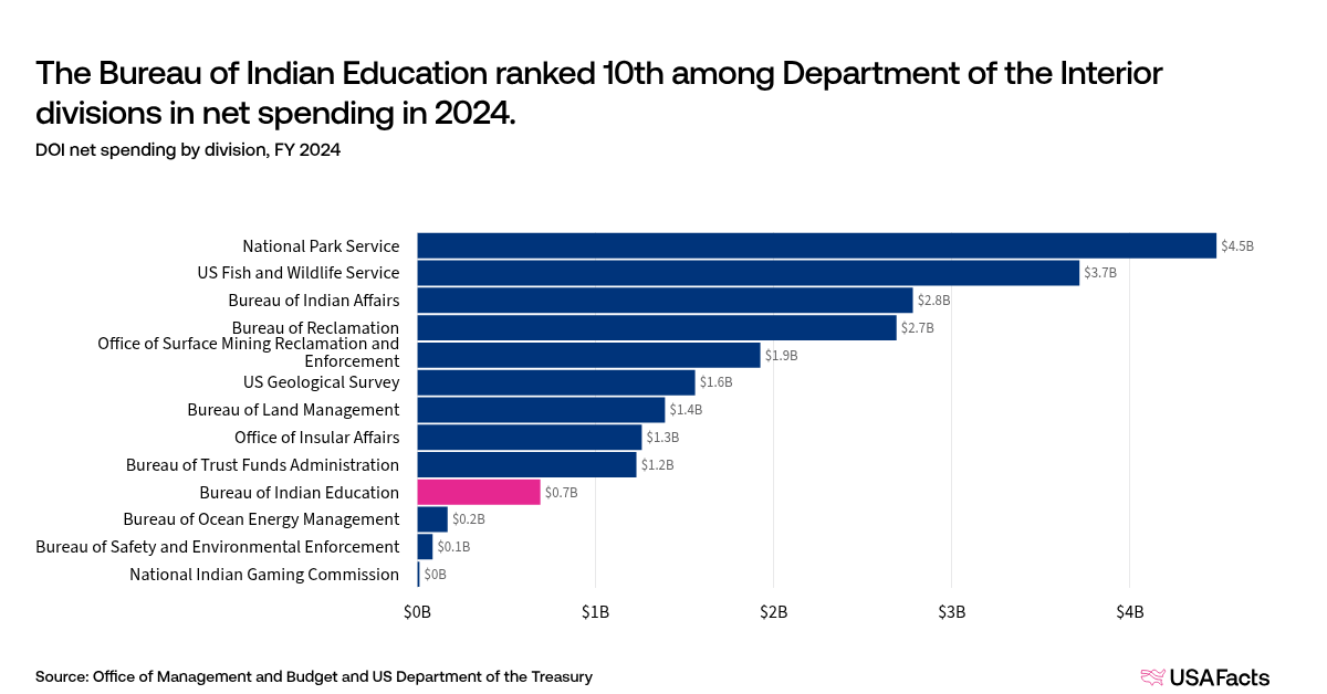 What does the Bureau of Indian Education (BIE) do? | USAFacts