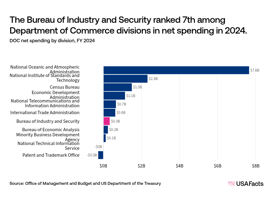 What does the Bureau of Industry and Security (BIS) do? | USAFacts