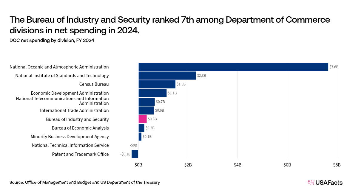 What does the Bureau of Industry and Security (BIS) do? | USAFacts