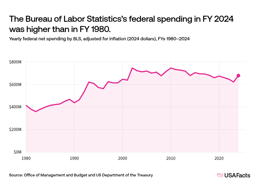 What does the Bureau of Labor Statistics (BLS) do? | USAFacts