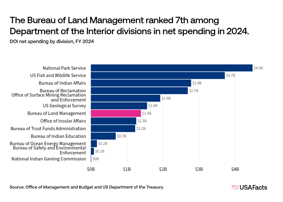 What does the Bureau of Land Management (BLM) do? | USAFacts