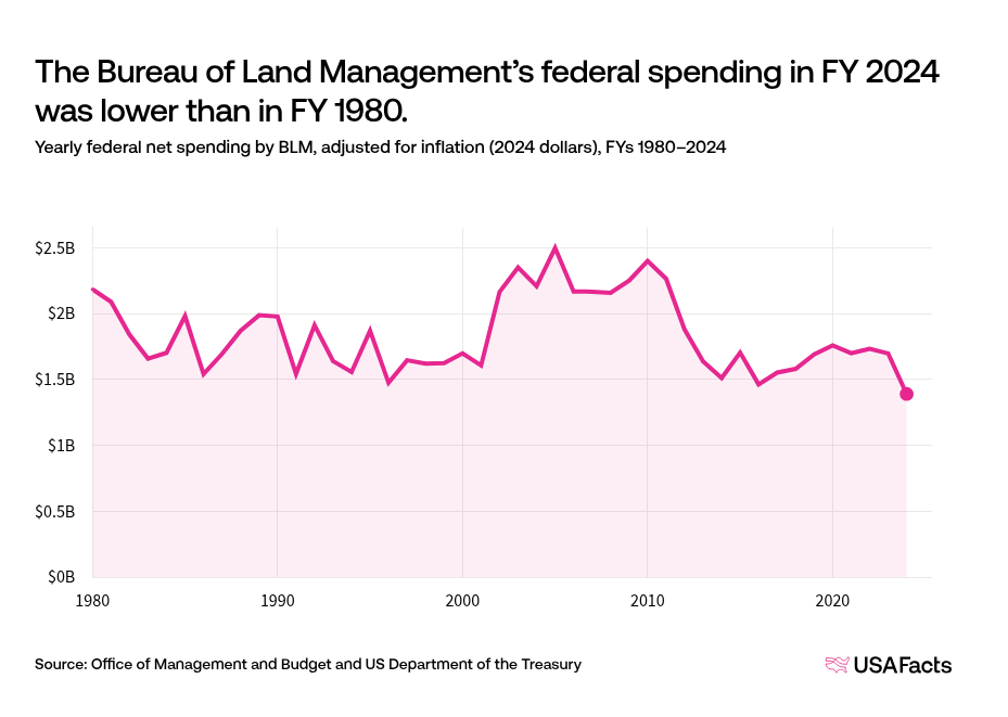 What does the Bureau of Land Management (BLM) do? | USAFacts
