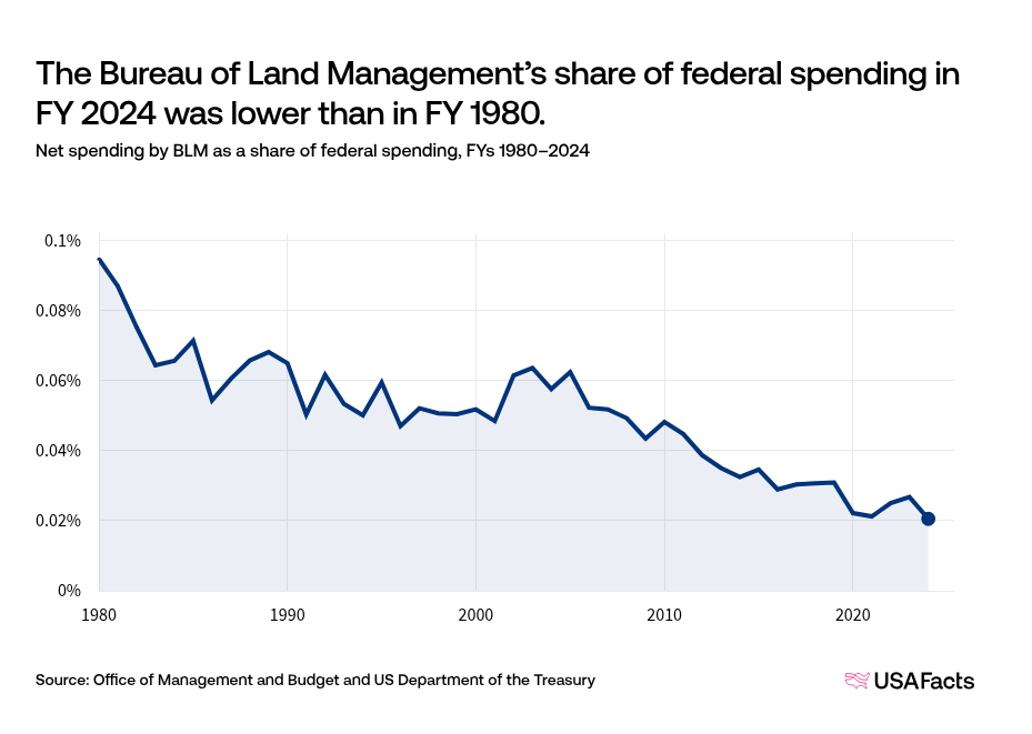 What does the Bureau of Land Management (BLM) do? | USAFacts