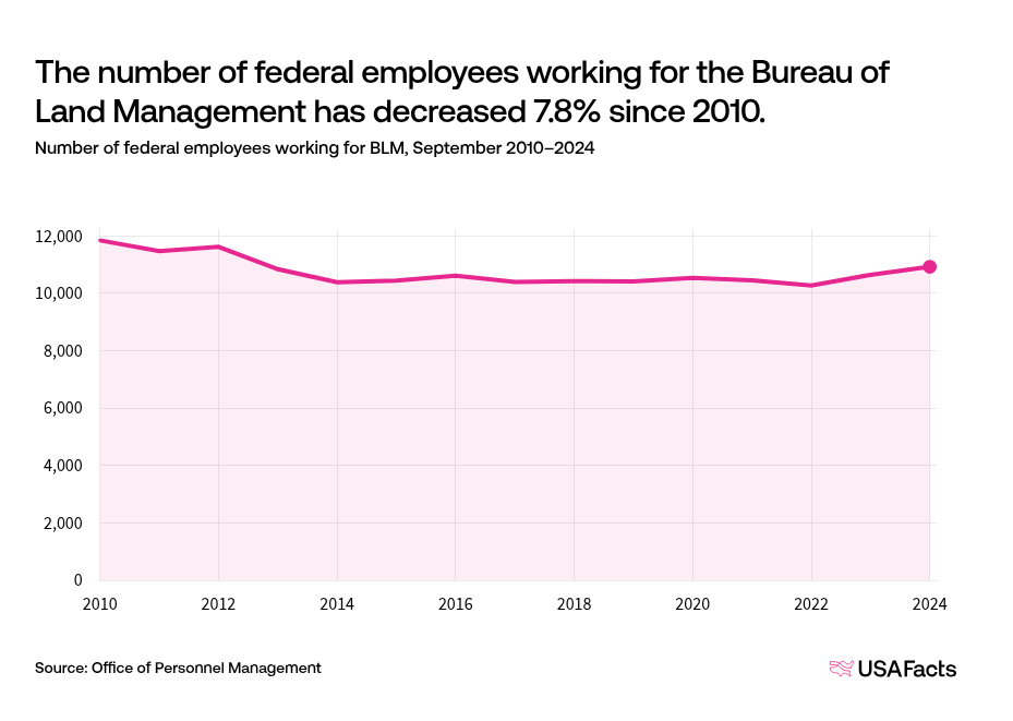 What does the Bureau of Land Management (BLM) do? | USAFacts