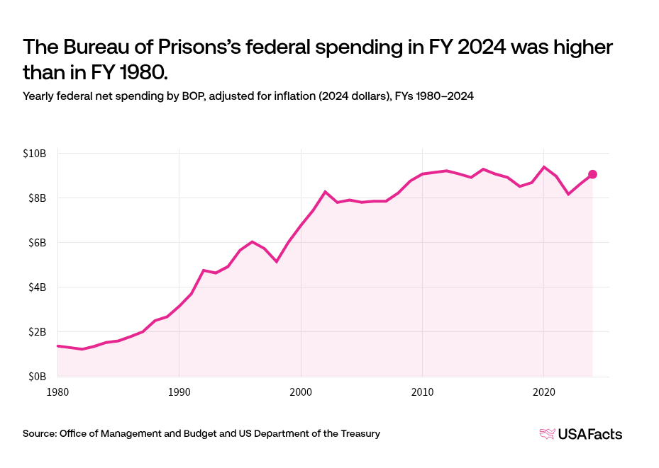 What does the Bureau of Prisons (BOP) do? | USAFacts