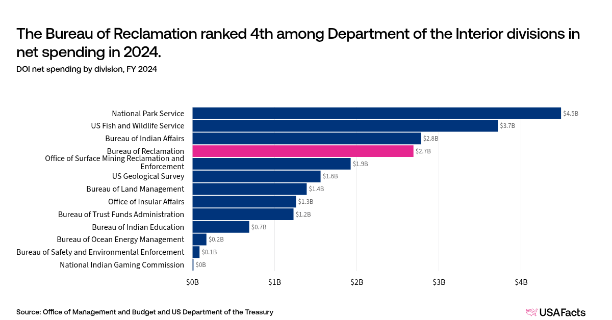 What does the Bureau of Reclamation (USBR) do? | USAFacts