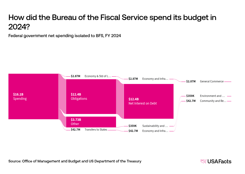 What does the Bureau of the Fiscal Service (BFS) do? | USAFacts