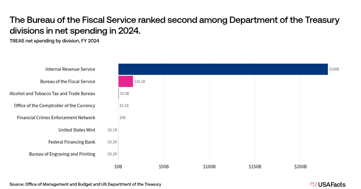 What does the Bureau of the Fiscal Service (BFS) do? | USAFacts