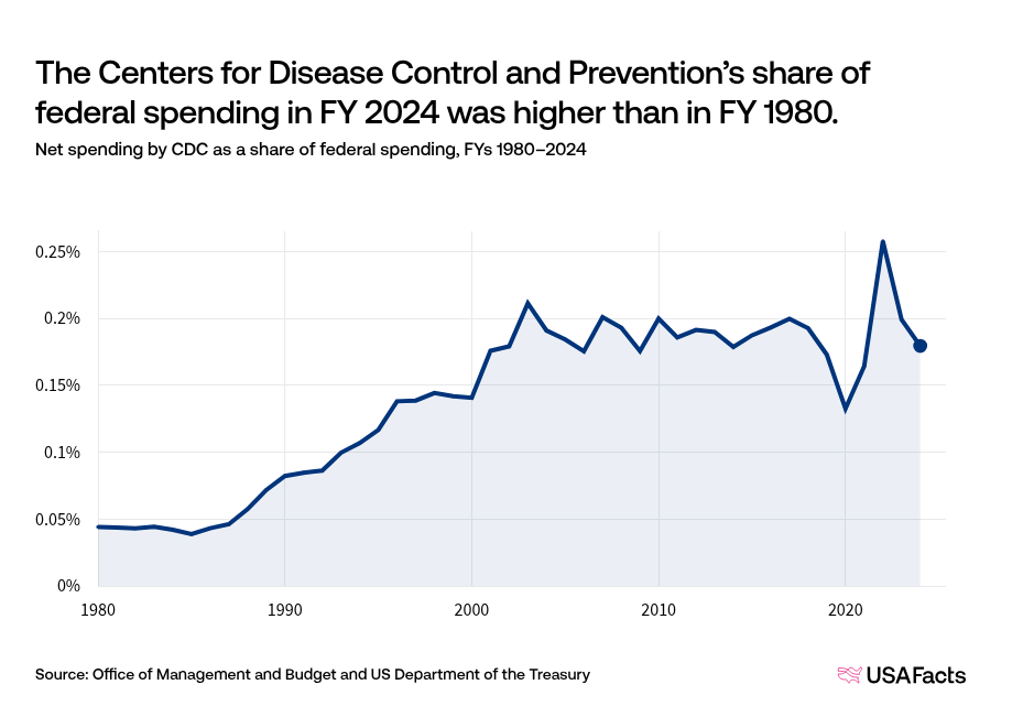 What does the Centers for Disease Control and Prevention (CDC) do ...