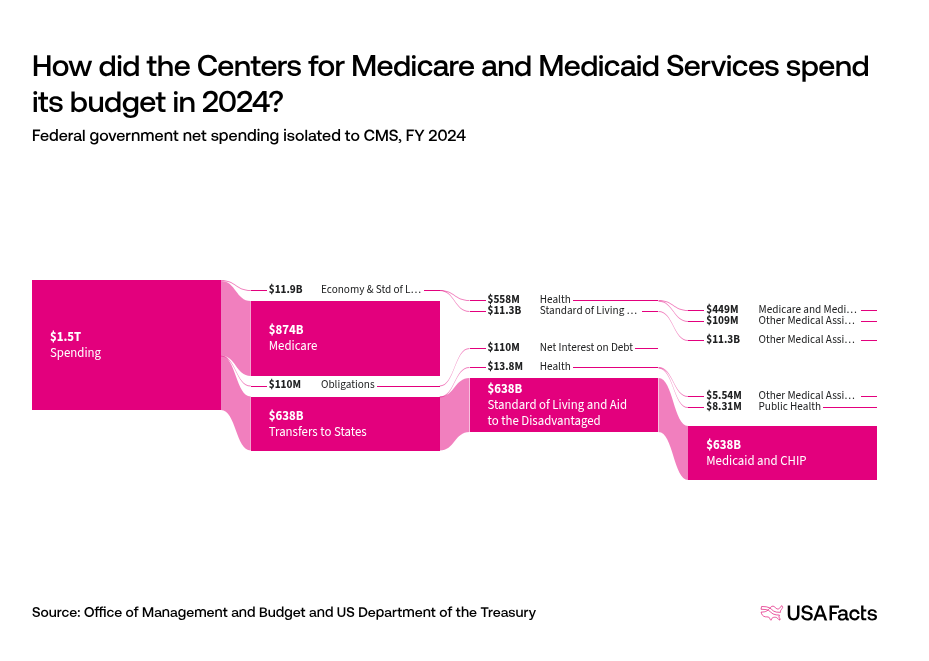What does the Centers for Medicare and Medicaid Services (CMS) do ...