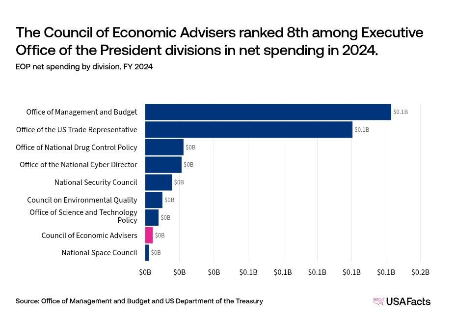 What does the Council of Economic Advisers (CEA) do? | USAFacts