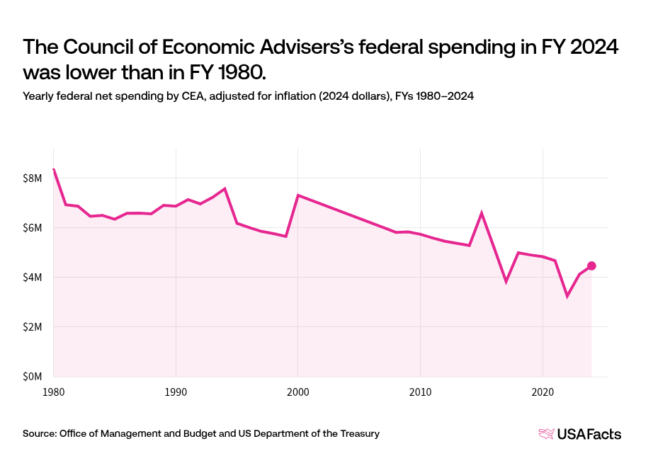 What does the Council of Economic Advisers (CEA) do? | USAFacts
