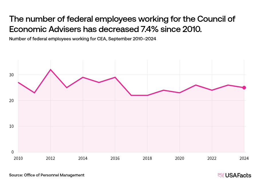 What does the Council of Economic Advisers (CEA) do? | USAFacts