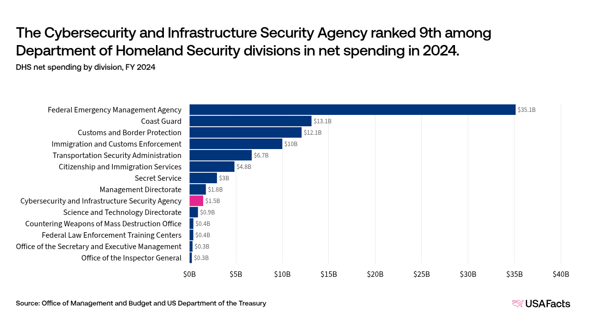 What does the Cybersecurity and Infrastructure Security Agency (CISA ...