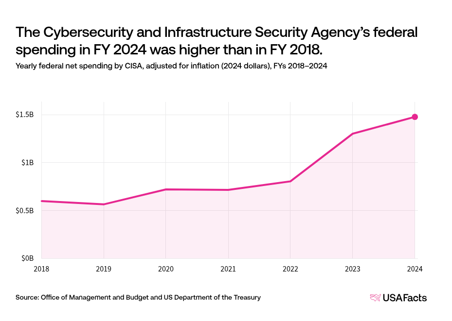What does the Cybersecurity and Infrastructure Security Agency (CISA ...