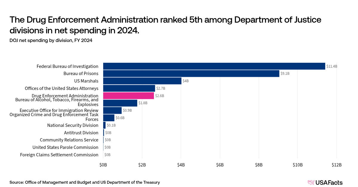 What does the Drug Enforcement Administration (DEA) do? | USAFacts