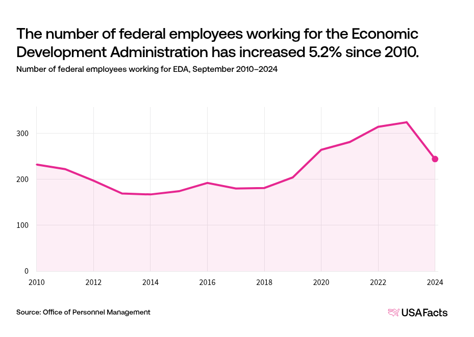 What does the Economic Development Administration (EDA) do? | USAFacts