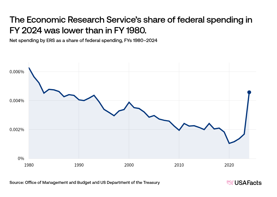 What does the Economic Research Service (ERS) do? | USAFacts