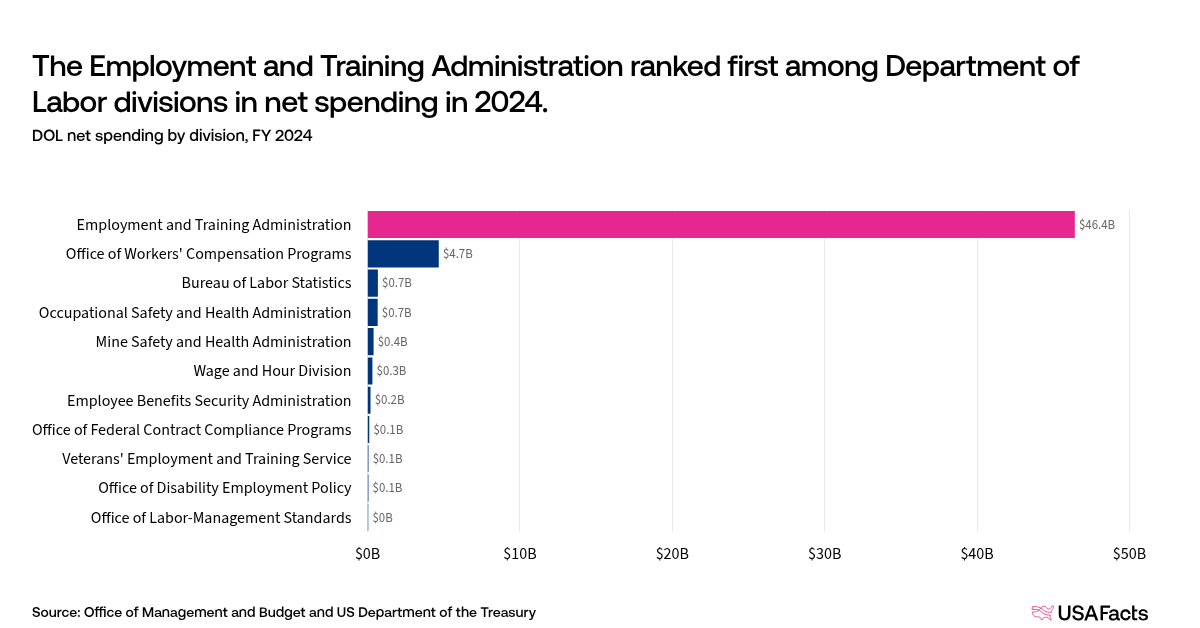 What does the Employment and Training Administration (ETA) do? | USAFacts