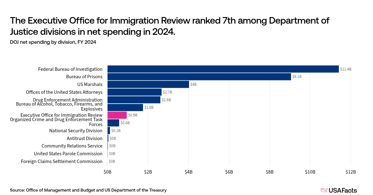 What does the Executive Office for Immigration Review (EOIR) do? | USAFacts