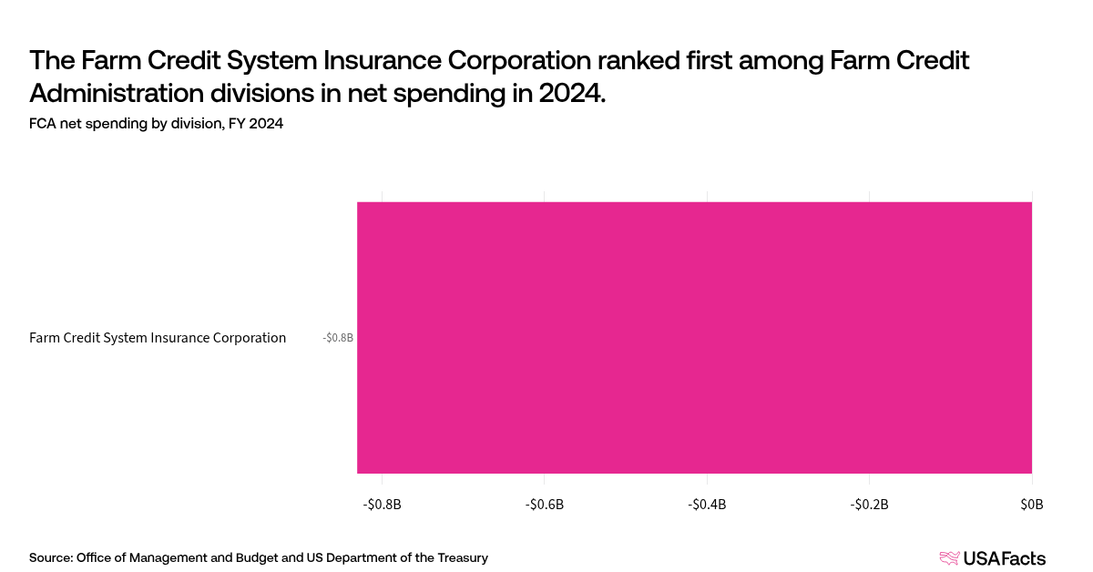 What does the Farm Credit System Insurance Corporation (FCSIC) do ...