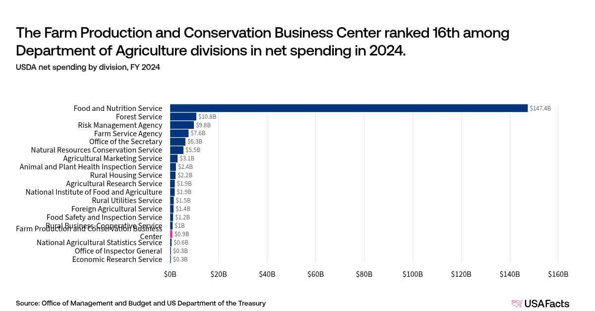 What does the Farm Production and Conservation Business Center (FPAC ...