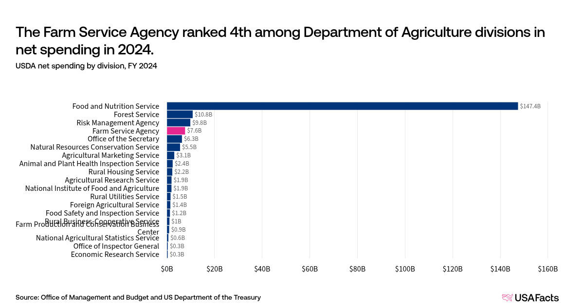 What does the Farm Service Agency (FSA) do? | USAFacts