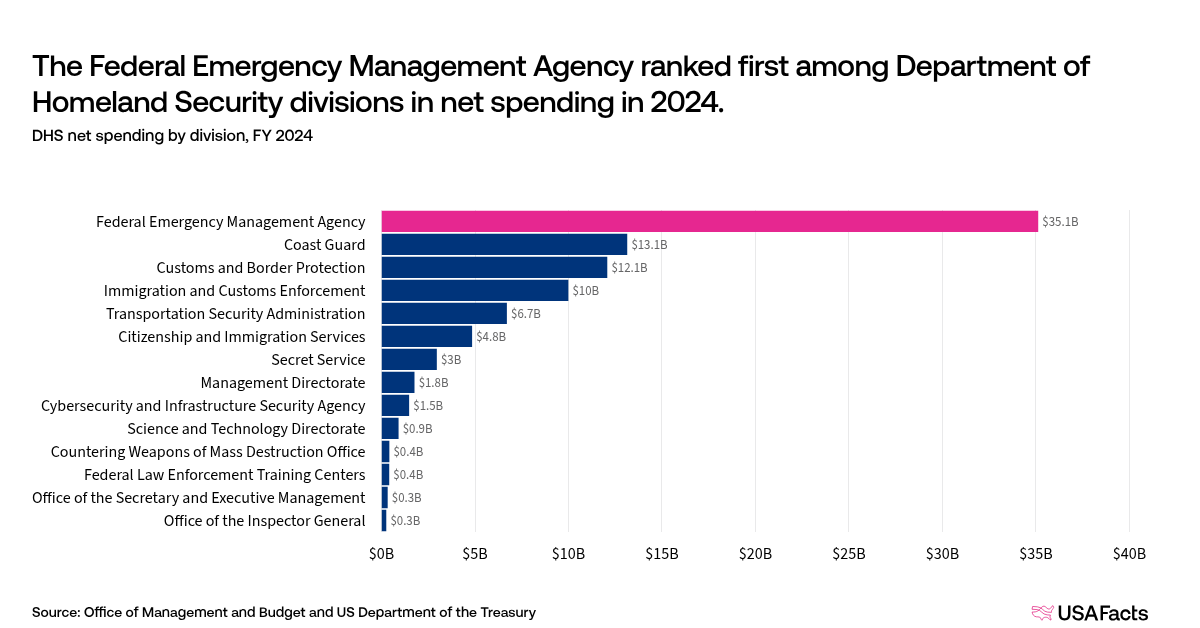 What does the Federal Emergency Management Agency (FEMA) do? | USAFacts