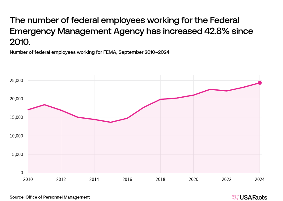 What does the Federal Emergency Management Agency (FEMA) do? | USAFacts