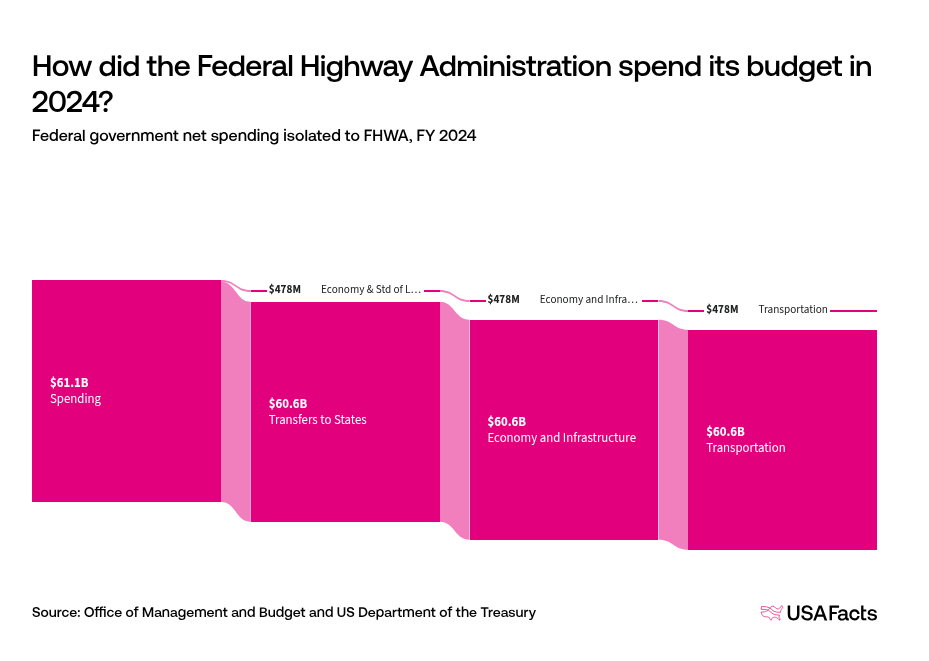 What does the Federal Highway Administration (FHWA) do? | USAFacts