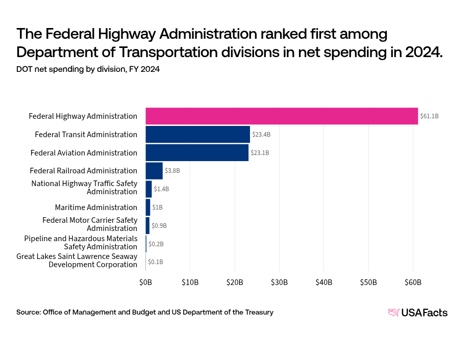 What does the Federal Highway Administration (FHWA) do? | USAFacts