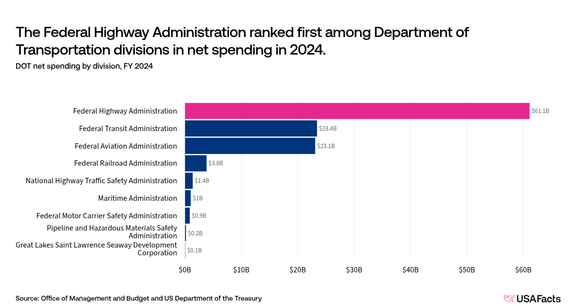 What does the Federal Highway Administration (FHWA) do? | USAFacts