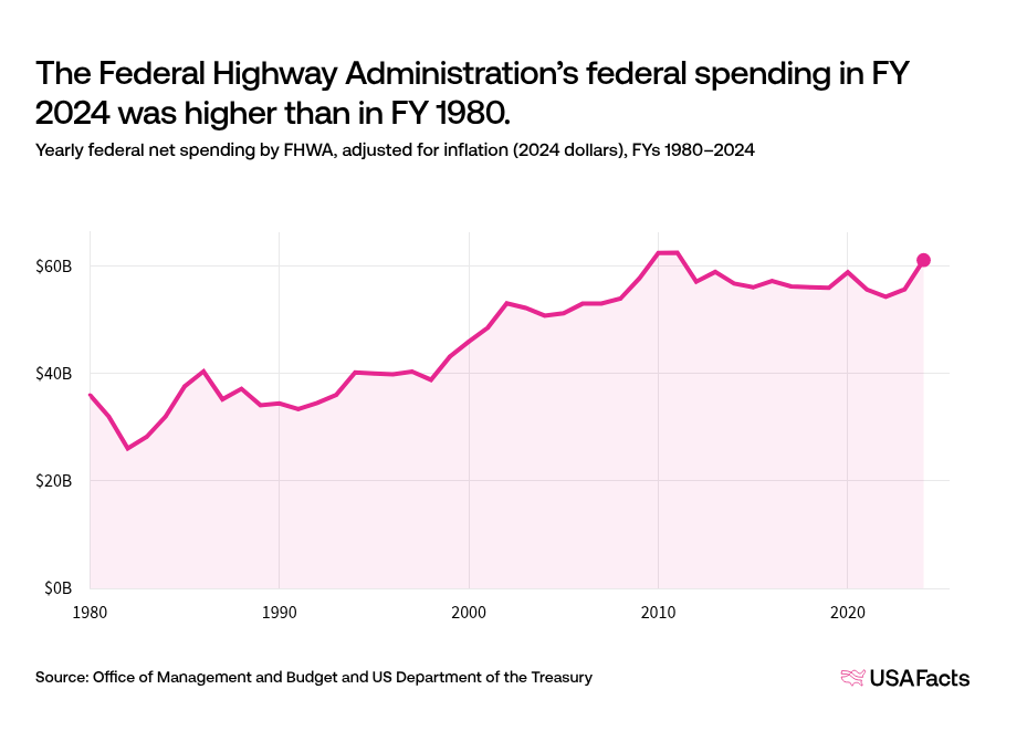 What does the Federal Highway Administration (FHWA) do? | USAFacts