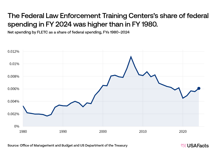 What does the Federal Law Enforcement Training Centers (FLETC) do ...