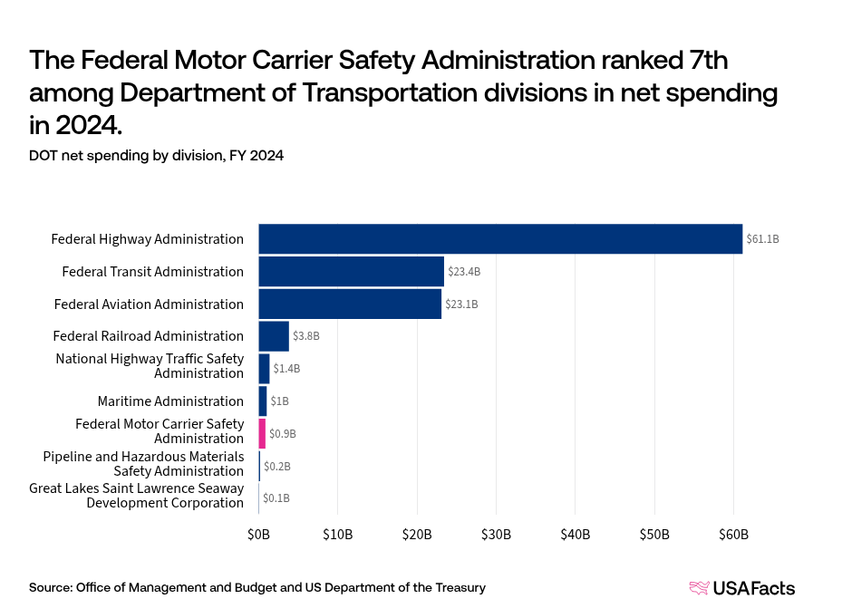 What does the Federal Motor Carrier Safety Administration (FMCSA) do ...