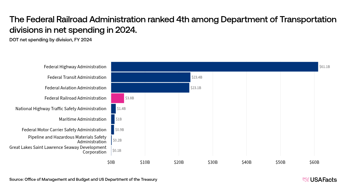 What does the Federal Railroad Administration (FRA) do? | USAFacts