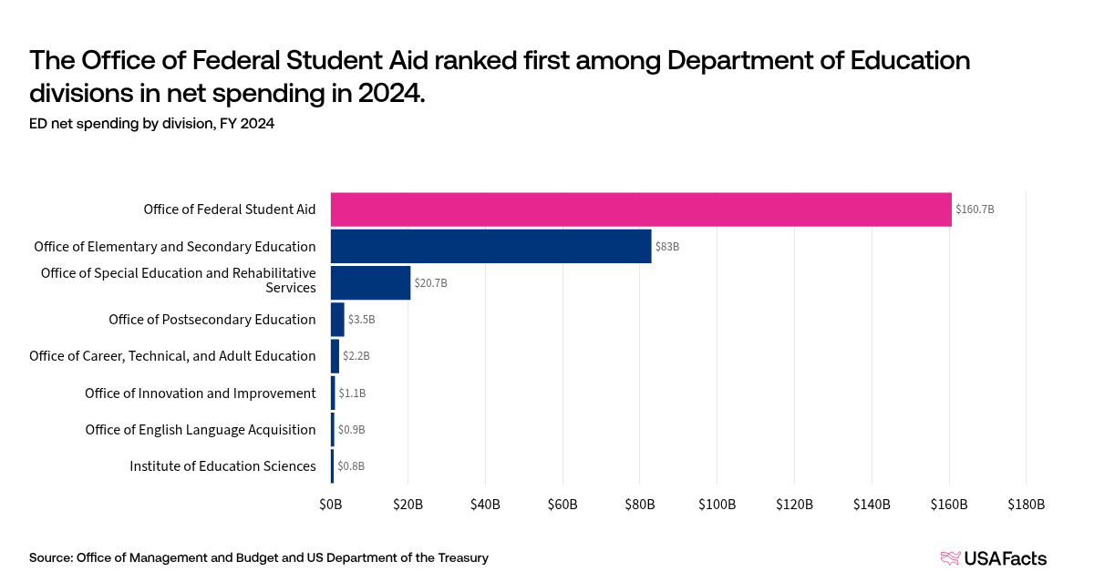 What does the Office of Federal Student Aid (FSA) do? | USAFacts
