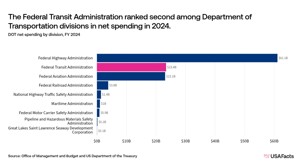 What does the Federal Transit Administration (FTA) do? | USAFacts
