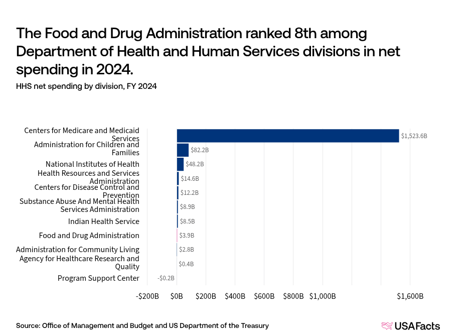 What does the Food and Drug Administration (FDA) do? | USAFacts