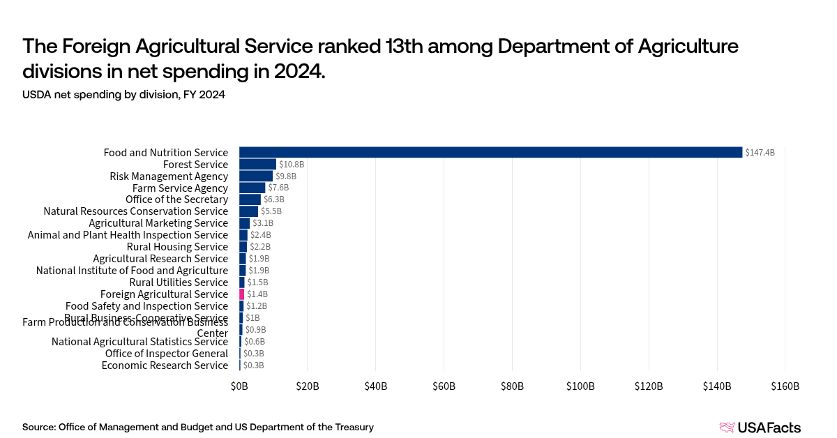 What does the Foreign Agricultural Service (FAS) do? | USAFacts